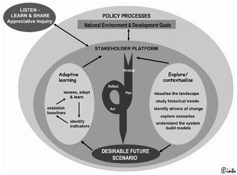 Simplified General Conceptual Framework For Landscape Scale Restoration