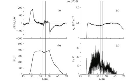 Diagnostic Signals Vs Time During L M Shot No With Two Download Scientific Diagram