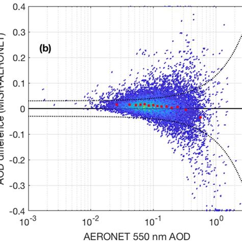 Multi‐angle Imaging Spectroradiometer Aerosol Robotic Network Download Scientific Diagram