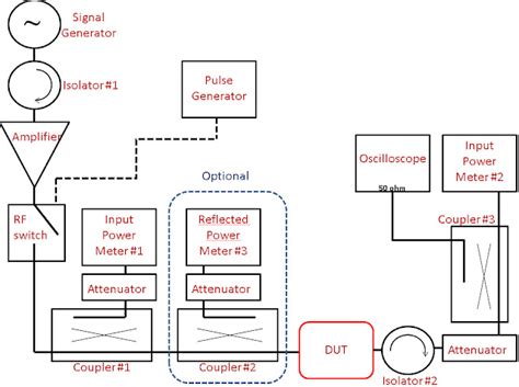 Microwave Measurements Pulsed Power Measurements