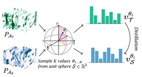 Detailed Illustration Of Our Multi View Attention Distillation Two Download Scientific Diagram