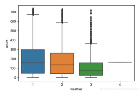 基于python的kaggle练习一 共享单车数据分析muxuehan0的博客 Csdn博客kaggle共享单车项目
