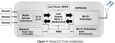 Figure 1 From Ultra Low Power Iot Solution Based On Wssn For Monitoring Infrastructures