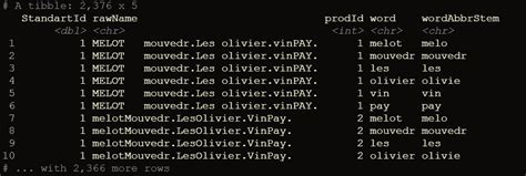 Text Processing And Stemming For Classification Tasks In Master Data Management Context R Bloggers