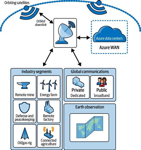 4 Microsoft Azure Cloud Networking Learning Microsoft Azure Book