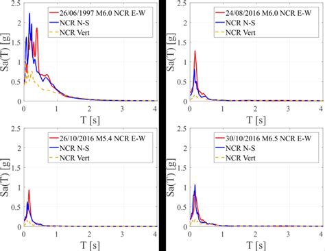 4 Pseudo Acceleration Elastic Response Spectra Recorded By The Ncr