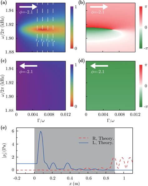 Figure 3 From Simultaneous Observation Of A Topological Edge State And Exceptional Point In An