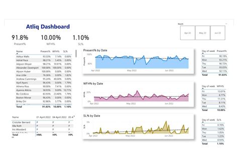 Dinesh Kumar On Linkedin Dataanalysis Hranalytics Codebasics Datadrivendecisionmaking Atliq