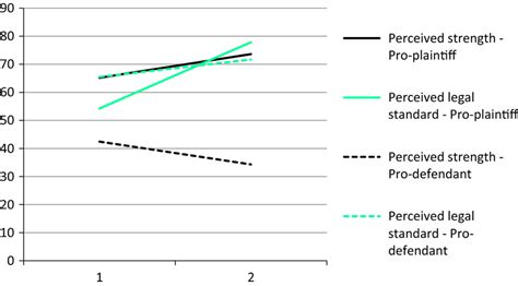 Perceived Strength And Legal Standard On A 0 100 Scale Y Axis At T1