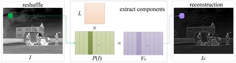 Remote Sensing Free Full Text A Novel Saliency Based Decomposition