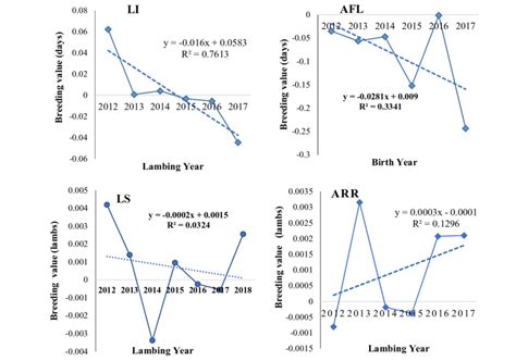 Means Of Predicted Breeding Value For Different Reproductive Traits