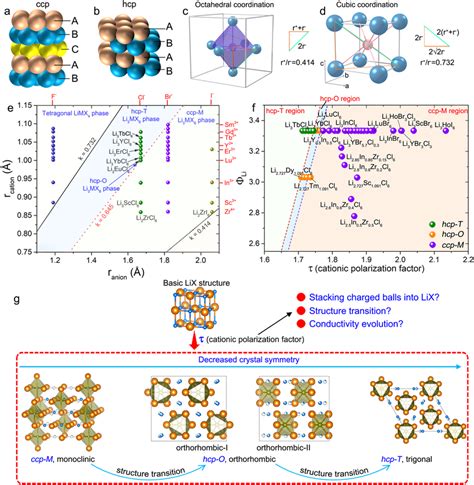 Cationic Polarization Factor And Its Application In Designing Metal