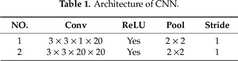Table 1 From A Novel Lidar Data Classification Algorithm Combined Capsnet With Resnet Semantic