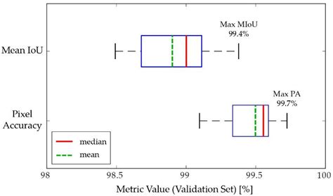 Mean Iou And Pixel Accuracy Of The Trained U Net Models On The