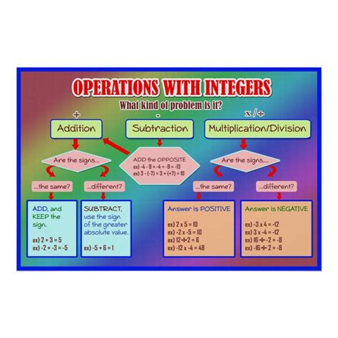 scaffolded math and science integer operations graphi