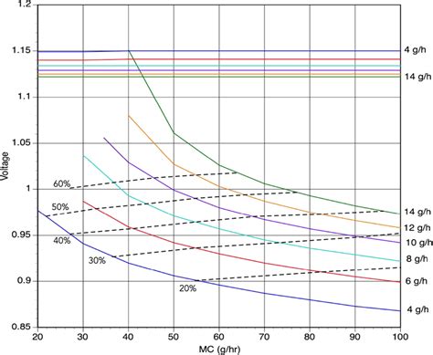 V N O 2 Vs F S For Various Oxygen Production Rates Upper