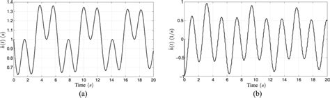 Input Delay Signals Of Control System A Function Of Input Delay And