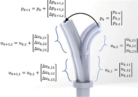 Labeled Illustration Of The Robot Motion Transition For A Two Segment