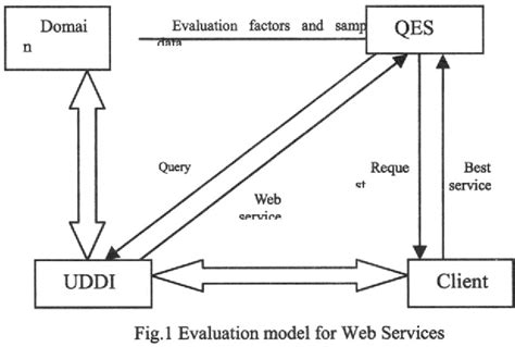 Figure 1 From An Evaluation Model For Web Services Semantic Scholar