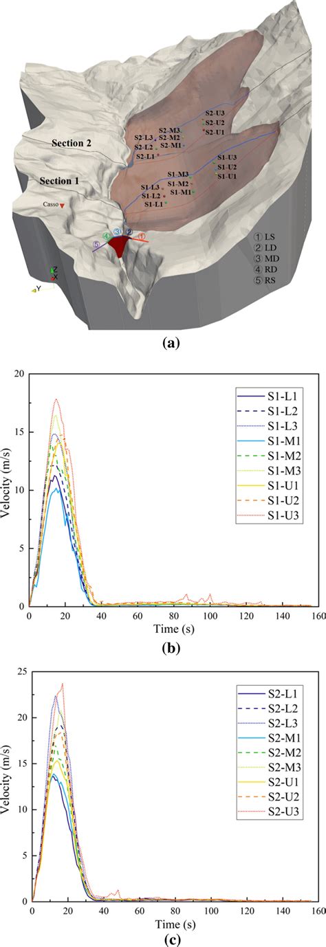 Evolution Of The Landslide Velocity A Positions Of Monitoring Sections
