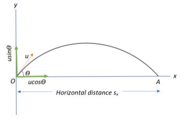 Projectile Motion Range