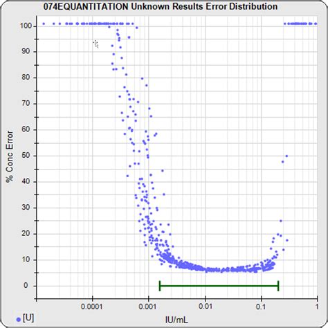 Brendan Bioanalytics Establish A Reportable Range That Matches Your Brendan Bioanalytics Establish A Reportable Range That Matches Your