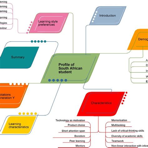 1 Mind Map To Illustrate Chapter Content Download Scientific Diagram