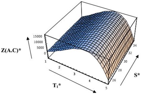 Convexity Of Total Cost With Respect To T1 And S By Centroid Method