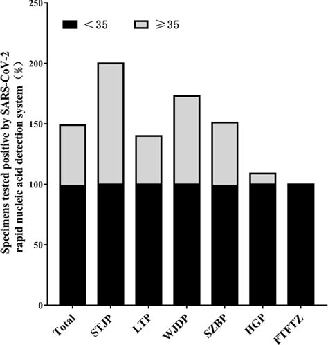 Sensitivity Of Sars‐cov‐2 Rapid Nucleic Acid Detection System Daan
