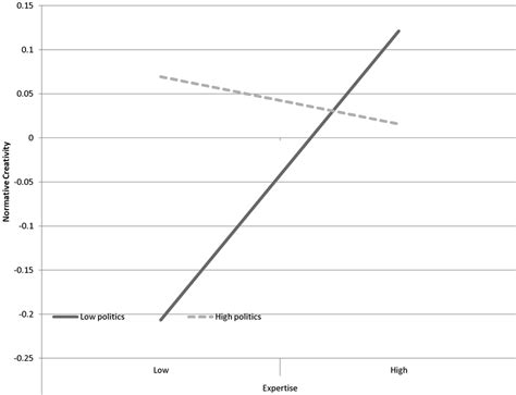 Effect Of Expertise On Normative Creativity At High And Low Levels Of Download Scientific