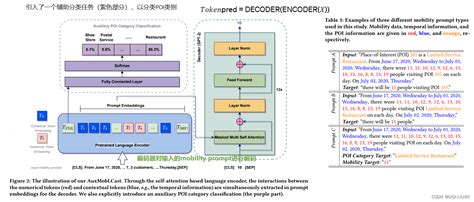 论文目录3：大模型时代（2023）leveraging Language Foundation Models For Humanmob Csdn博客