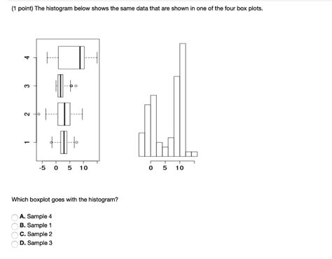 Solved Point The Histogram Below Shows The Same Data That Are Shown In One Of The Four Box