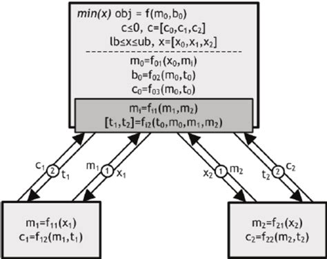 Multi Level Search Problem Definition For A Fixed Topology Design The