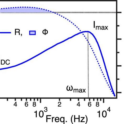 Typical Imps Response Characteristics Of An Organic Solar Cell Showing