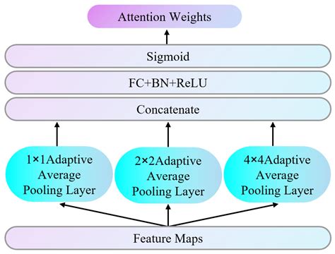 Db Yolov5 A Uav Object Detection Model Based On Dual Backbone Network For Security Surveillance