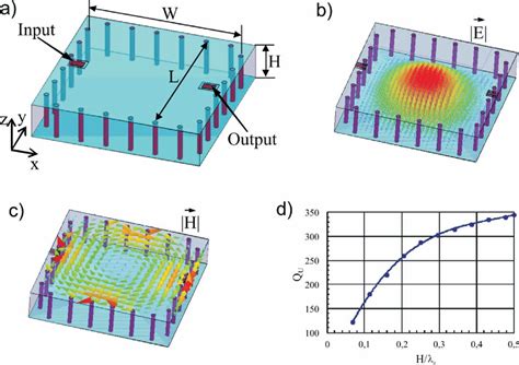 Figure 1 From Small Size Low Loss Bandpass Filters On Substrate Integrated Waveguide