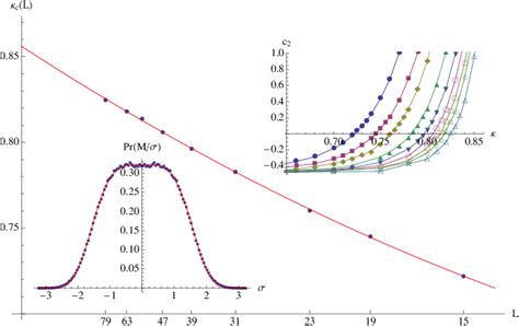 figure 2 from the scaling window of the 5d ising model with free boundary conditions semantic