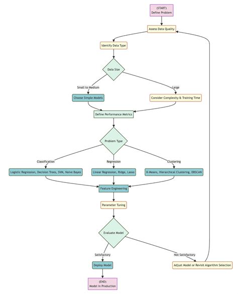 A Roadmap To Machine Learning Algorithm Selection Kdnuggets