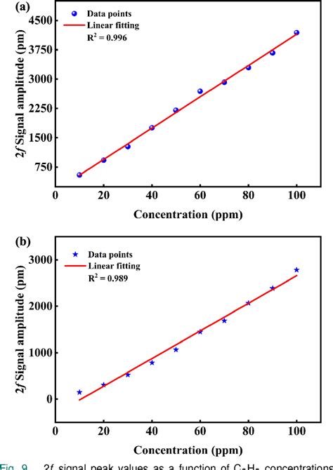 Figure 9 From High Precision Detection Of Acetylene Using Photoacoustic Spectroscopy With A
