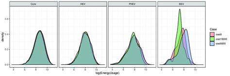 Density Plot Of Log Energy Usage Per Powertrain Download Scientific Diagram