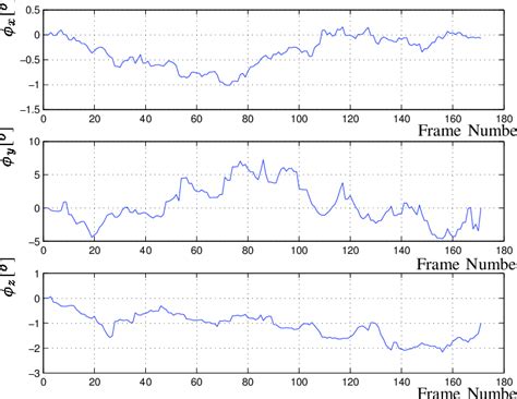 Estimated Orientations For A 6 Meter Long Path With Kalman Filter On