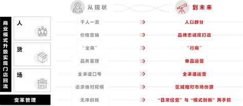 2023零售企业实现新增长的6个底层逻辑 CBNData