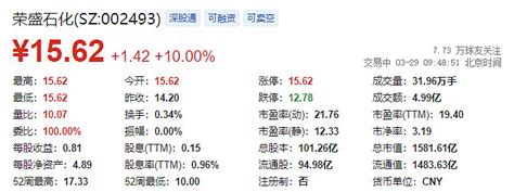 荣盛石化继续一字涨停封单超160万手化工ETF516020高开延续溢价近8日连续吸金合计逾亿元 3月29日 荣盛石化 开盘集合竞价