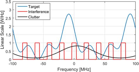Target Blue Clutter Black And Pu Interference Spectrum Red