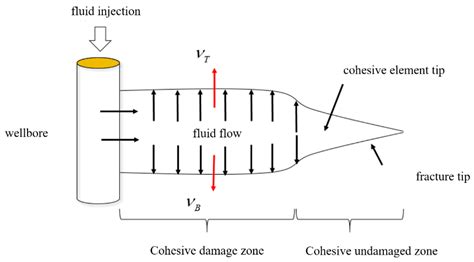 Processes Free Full Text Numerical Simulation Of Hydraulic Fracture