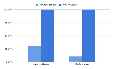 Coiled On Linkedin Utilizing Pyarrow To Improve Pandas And Dask Workflows