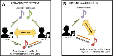 Table Ii From Emotion Based Music Recommendation System Using Wearable Physiological Sensors