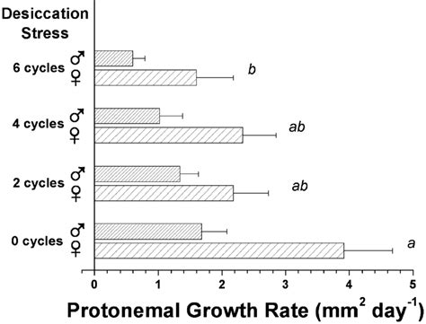 Protonemal Expansion Rates From Regenerating Leaves As A Function Of