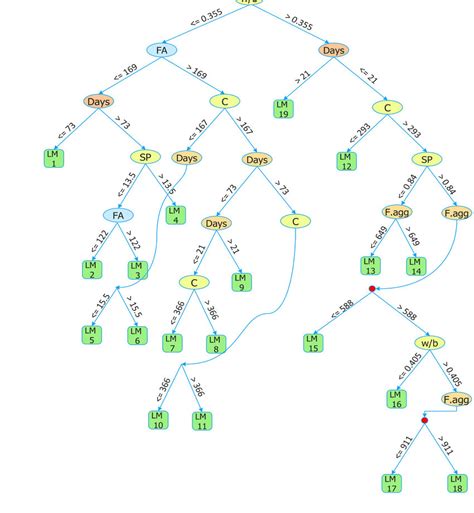 Model Tree Structure Of M5p For Fa Concrete Download Scientific Diagram