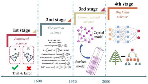Development In The Materials Science Divided Into Four Stages Download Scientific Diagram